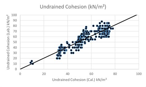 The 11 Plot Comparing The Laboratory And Calculated Values Of