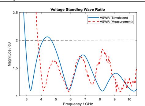 figure 4 from high gain uwb elliptical and circular slotted antipodal