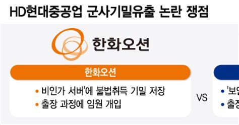 한화오션 임원 개입했다hd현대중공업 사법부 결론낸 사안