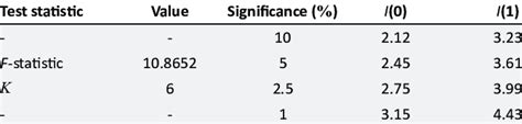 Autoregressive Distributed Lag Bound Testing Cointegration Download Scientific Diagram
