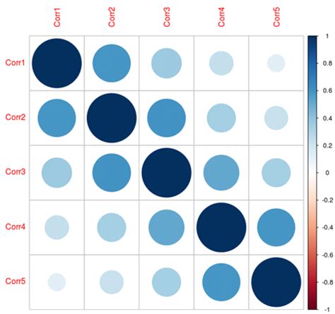 Correlation Structure Between Independent Variables From The Sixth Set Download Scientific