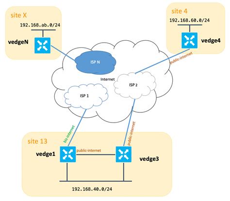 Sd Wan Configuration Example Multiple Transports And Traffic