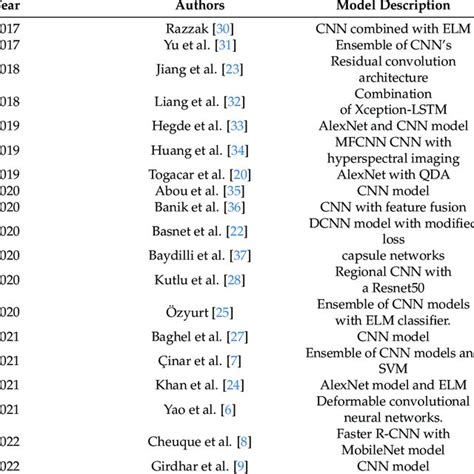 Summary Of Wbc Classification Methods In Chronological Order