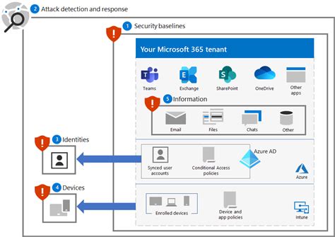 Deploy Ransomware Protection For Your Microsoft 365 Tenant Microsoft