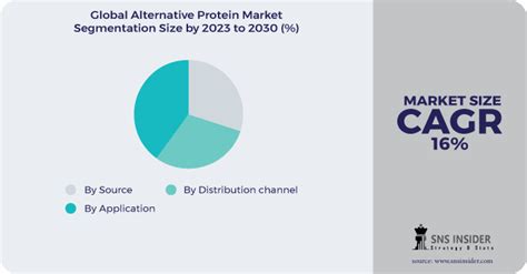 Alternative Protein Market Share And Global Statistics 2030
