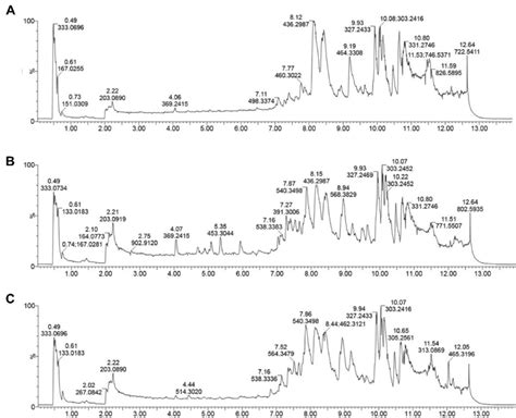 Representative Lc Ms Ms Total Ion Current Tic Chromatograms Of The