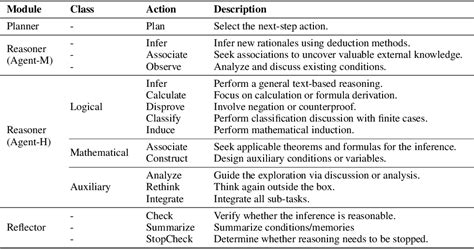 Modeling Complex Mathematical Reasoning Via Large Language Model Based
