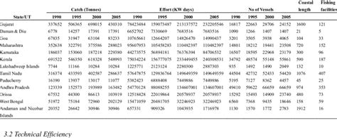 Output And Input Variables For 1990 2005 Period Download Table