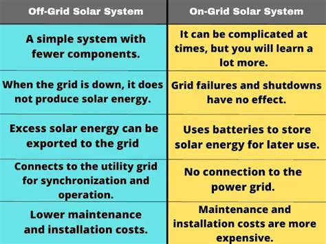 The Difference Between Off Grid And On Grid Solar Systems Goo Solarpower