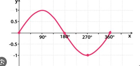 Ap Precalculus Unit 3 Part 2 Quiz Flashcards Quizlet