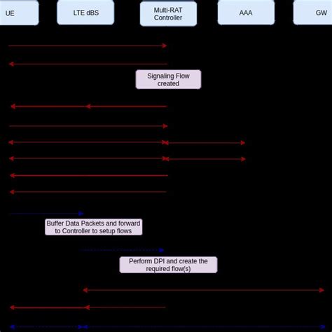 Sdn Based Multi Rat Network Architecture Download Scientific Diagram