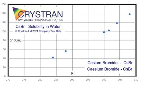 Caesium Bromide Csbr