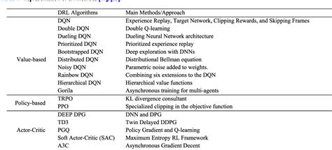 Table 1 From Using Vizdoom Research Platform Scenarios For Benchmarking Reinforcement Learning