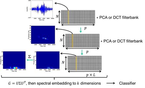 Pcanet And Dctnet Process The Input Is The Time Series Download