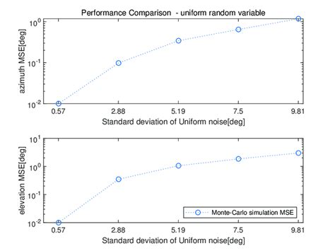 Performance For Uniformly−distributed Phase Measurement Error With θ Download Scientific