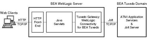 bea tuxedo web accessible services