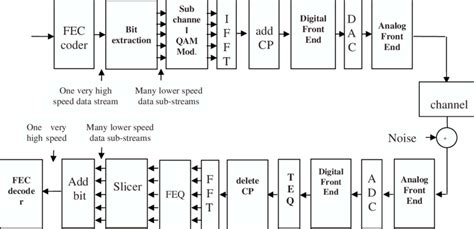 figure1 the block diagram of dmt download scientific diagram