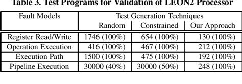 Table 3 From Functional Coverage Driven Test Generation For Validation