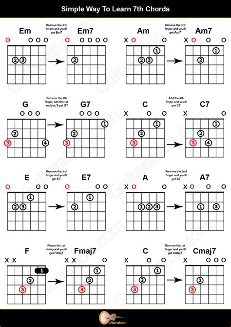 Beginner Guitar Chords Easy Way To Change Chords To Seventh Chords