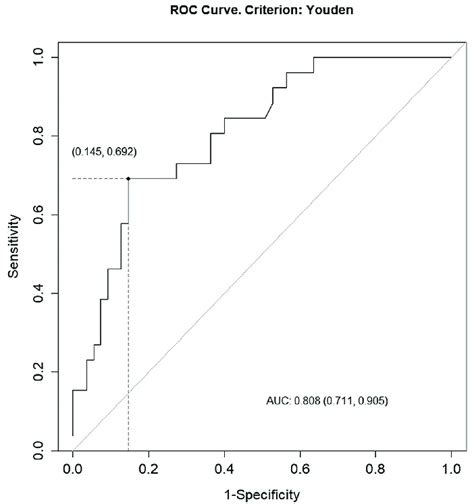 roc curve for lymph node metastasis auc area under curve download
