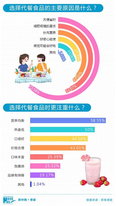 想吃又想瘦，「朋克養生」下代餐真的安全有效嗎？丨思客數理話 每日頭條