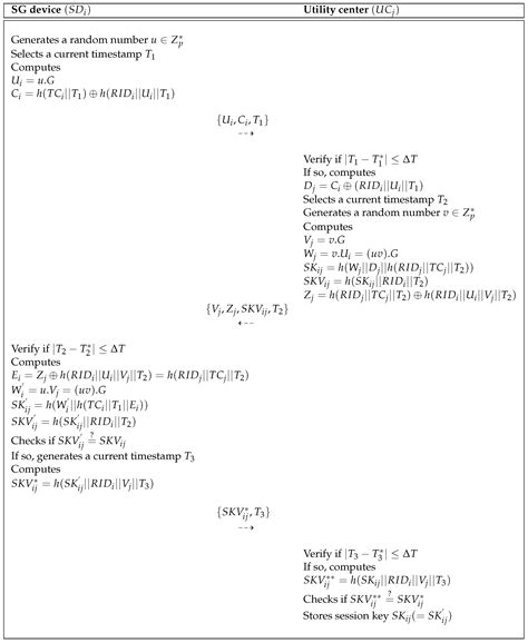 Privacy Preserving Lightweight Authentication Protocol For Demand