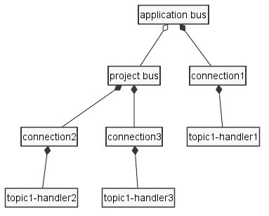 Messaging Infrastructure IntelliJ 平台插件 SDK