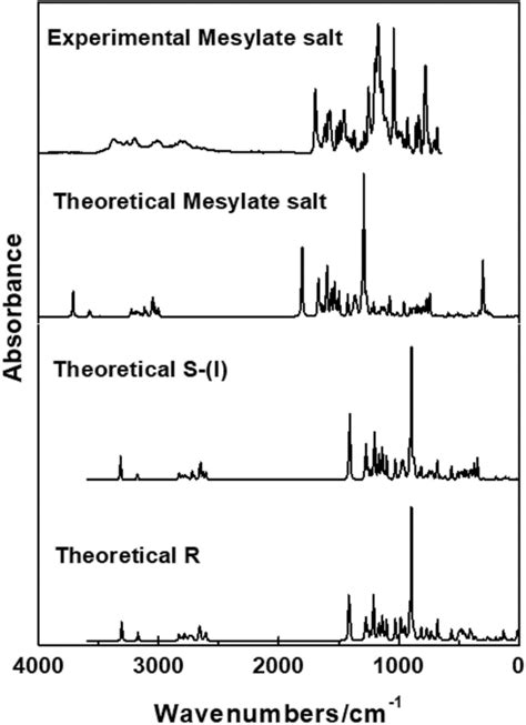 Comparisons Between The Experimental Ftir Spectrum Of Safinamide