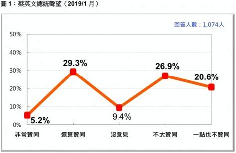 Re 新聞 綠初選民調5家結果超整齊 民調專家當場大笑三聲 Gossiping板 Disp BBS