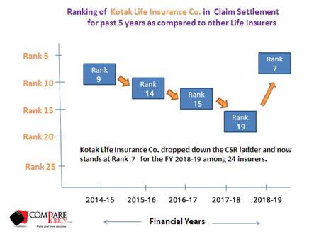 Kotak Life Insurance Claim Settlement Ratio Ranking
