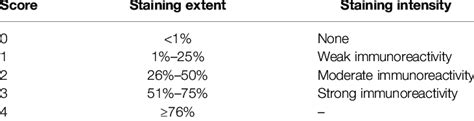 Grading Scale For The Semiquantitative Ihc Scoring Download Scientific Diagram