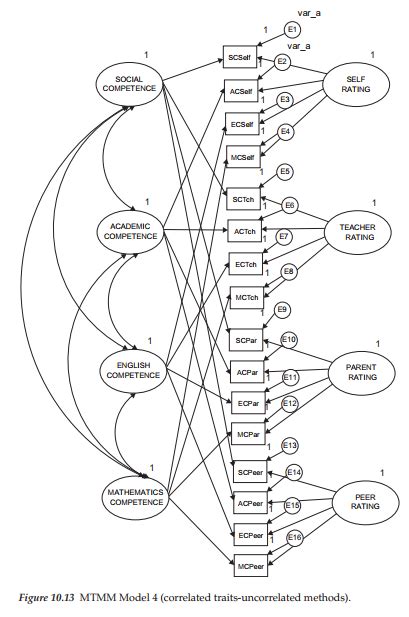 Application 8 Testing Evidence Of Construct Validity With Amos The Multitrait Multimethod
