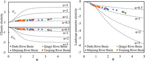 The Relationships Between Elastic Coefficient Of Each Factor And