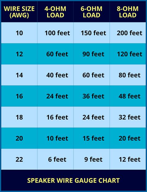 Speaker Wire Gauge Chart Maximum Speaker Wire Length For Two