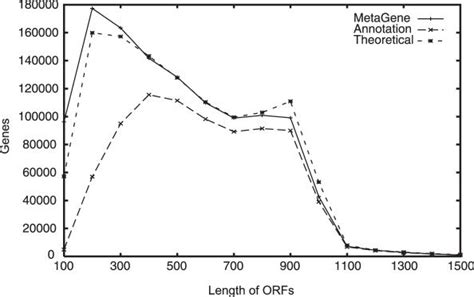 Length Distributions Of Orfs Predicted By Various Methods The