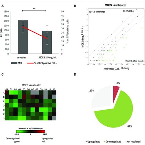 Effect Of Moes On Lipid Metabolism In The Hepg2 Cells A Mfi Black