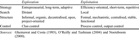 Features Of Exploration And Exploitation Download Scientific Diagram