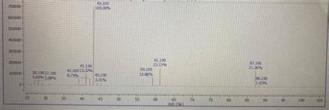 Solved Please Use The Mass Spectrum To Determine The Major Chegg