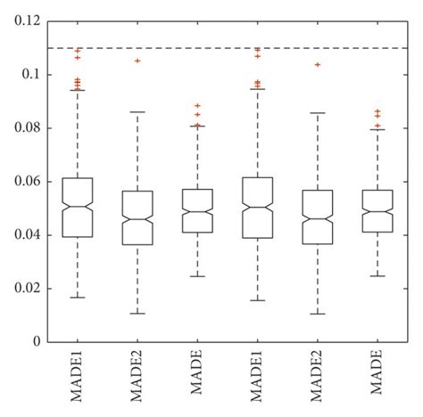 the boxplots a show the mean absolute deviation errors with sample