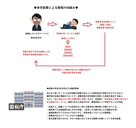 Memphis bell on Twitter RT mekabutei 300万以下の副業は雑所得の話は要約すると中身の