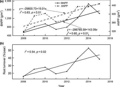 Interannual Variations In Aboveground Net Primary Productivity Anpp Download Scientific