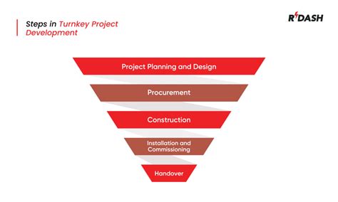 Turnkey Projects Types Advantages Disadvantages And Example