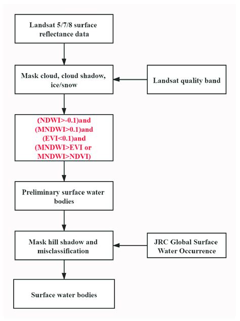 The Flowchart Of The Extraction Of Open Surface Water Bodies In The Trb