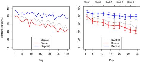 Exercise Rates By Treatment Over Time The Left Graph Shows Timelines Download Scientific
