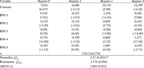 Prediction Results Of Markov Switching Model Download Scientific Diagram