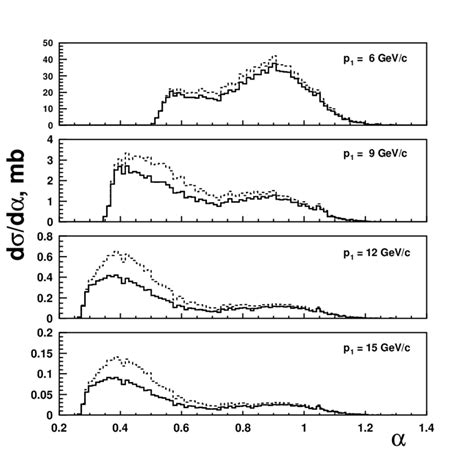 The α Dependence Of The Cross Section For Different Values Of Incident