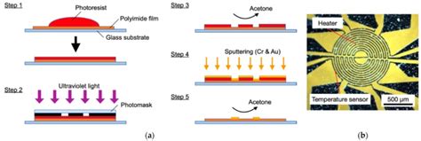 测量曲面高速气流的柔性mems流量传感器，改善工业级流体机械效率 气体传感器和化学传感器 微迷：专业mems市场调研媒体 麦姆斯咨询主办