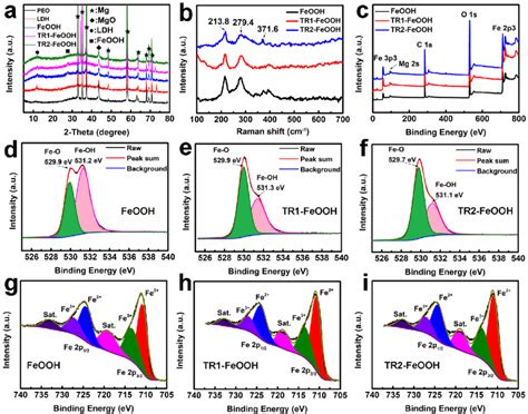 The Xrd Patterns A Raman Spectra B Survey Xps Spectra C And Download Scientific