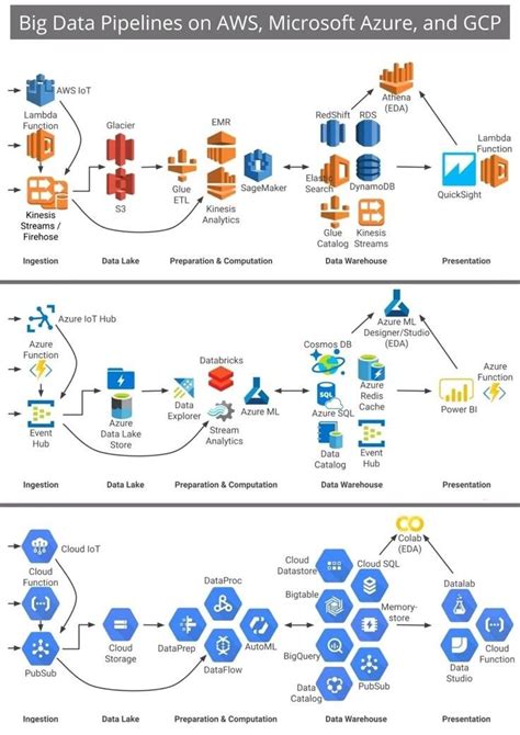 Bigdata Cloudcomputing Aws Azure Gcp Datapipeline Ganesh R