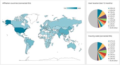 신제품 ORCID 회원 보고서: 주문형, 통찰력 있는 데이터 - ORCID